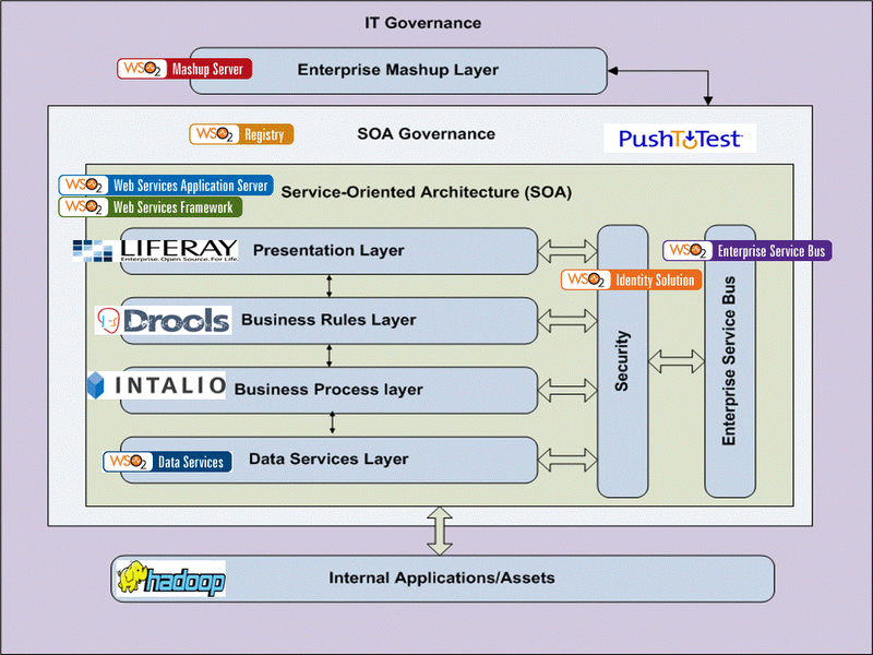Conundrum: A typical Open Source SOA